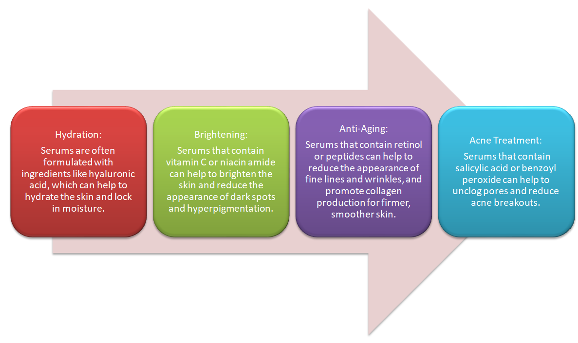 What are Face Serum ? Check out Why so Popular - All about Healthy ...