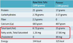 Tofu vs Paneer, a better one? Facts you should know - LifeQoS
